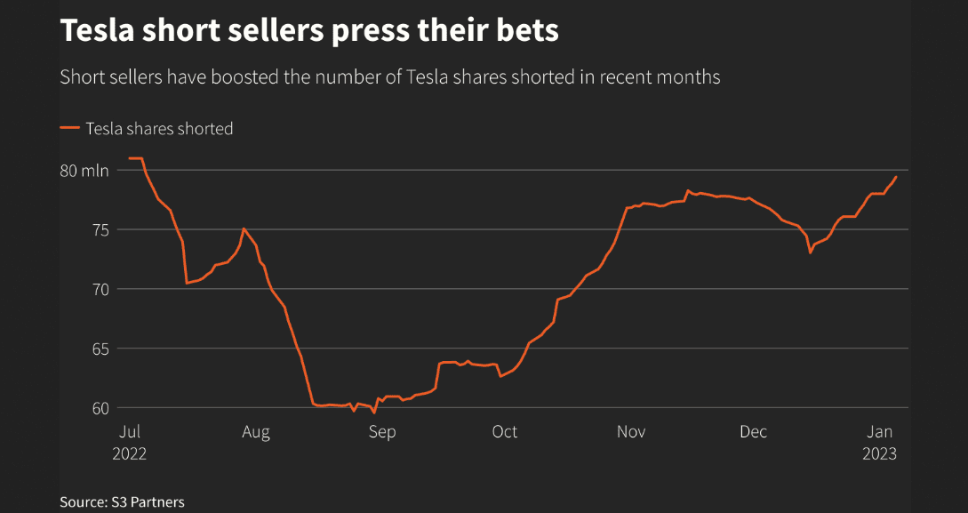 Tesla short sellers pile on pressure after most profitable trade in ...