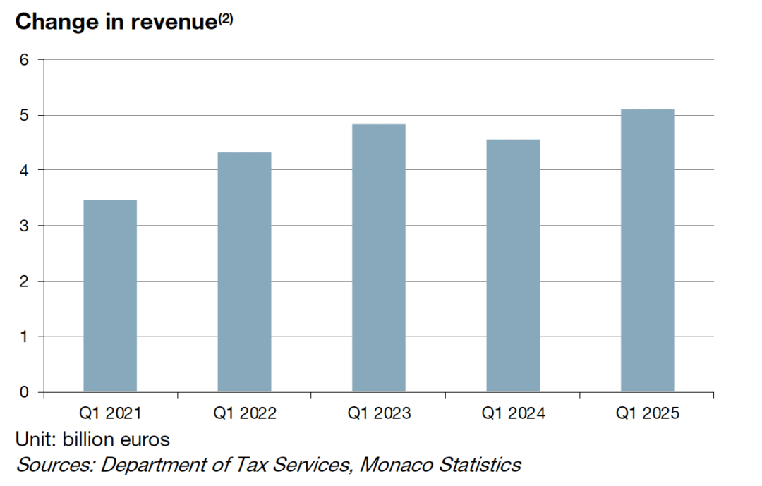 Monaco economy sees record revenues and strong trade start in 2025 ...